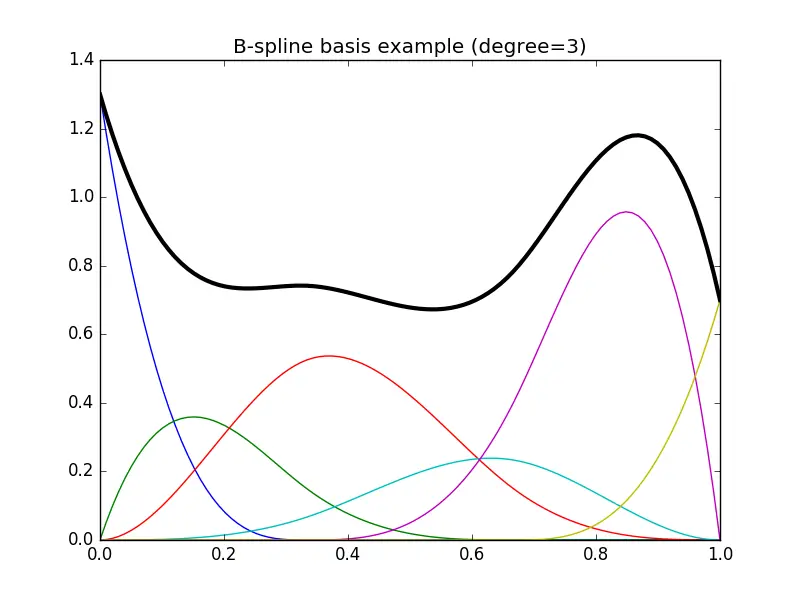 B样条背后的直觉 - BimAnt