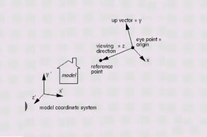 OpenGL的5个坐标系 - BimAnt