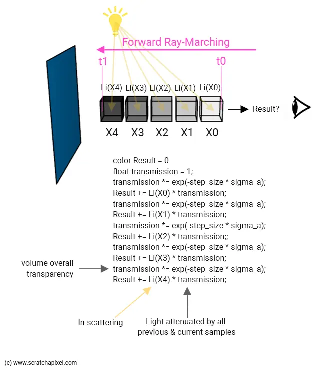 体渲染光线行进算法 - BimAnt