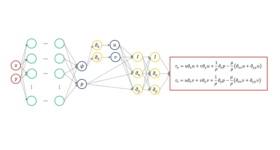 用神经网络求解方程 - BimAnt